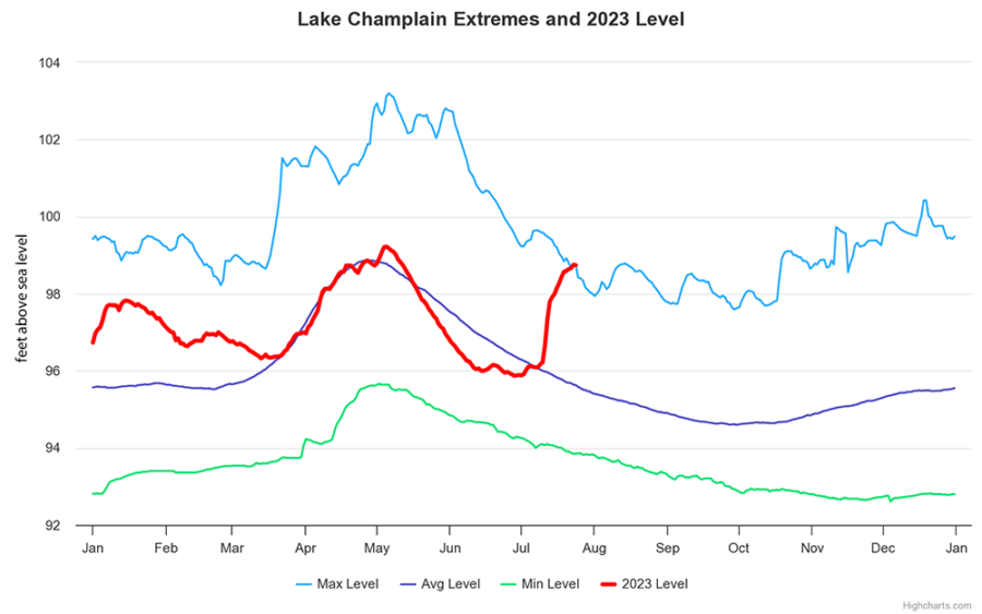 2023 Flooding - Lake Champlain Basin Program